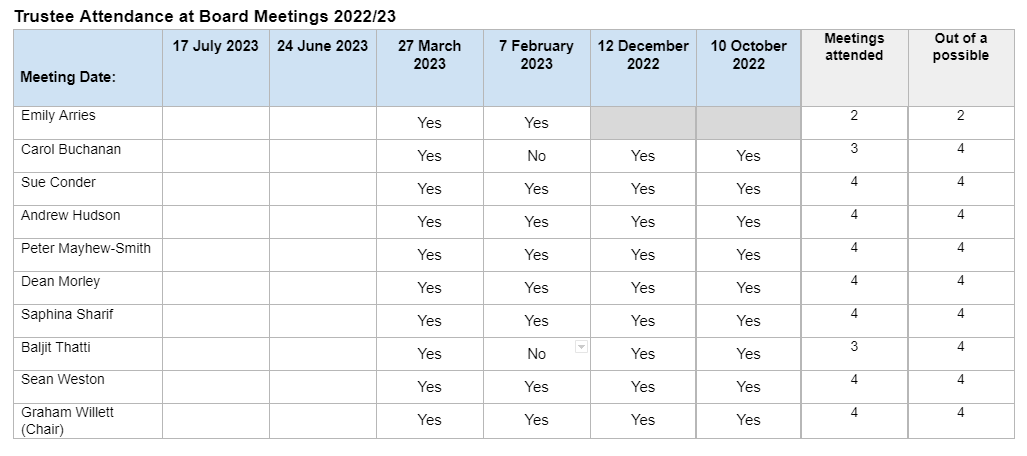 Attendance at Meetings - Kingston Educational Trust